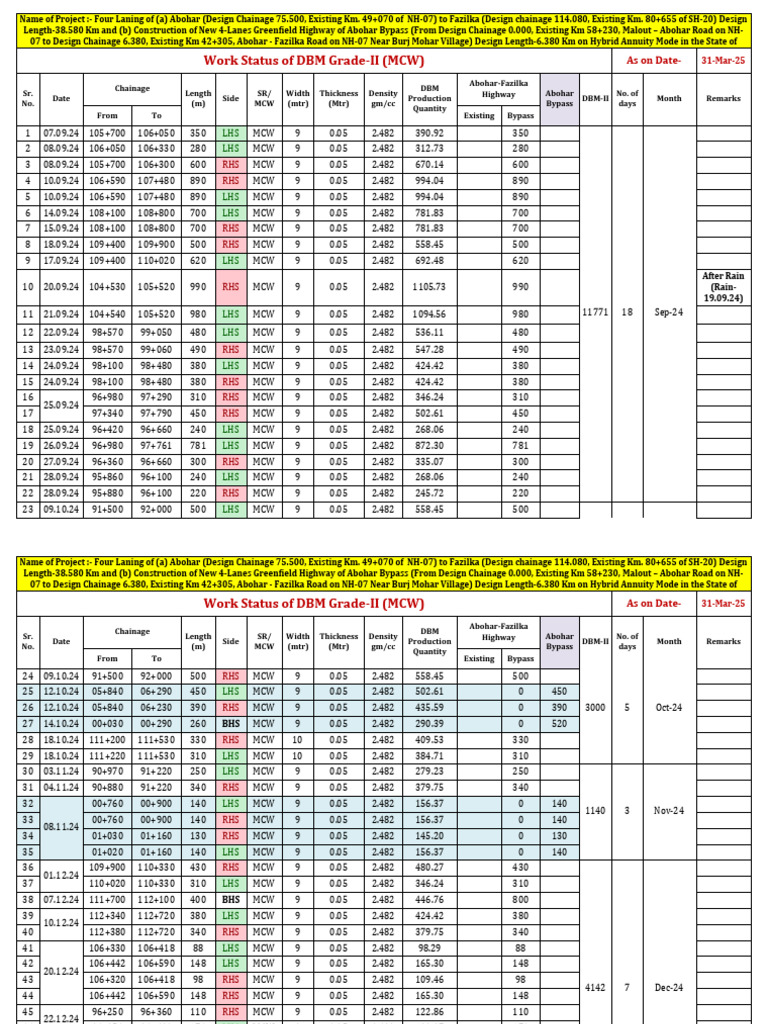 DBM & BC WORK STATUS As On Date - 31.03.2025 | PDF | Mathematics