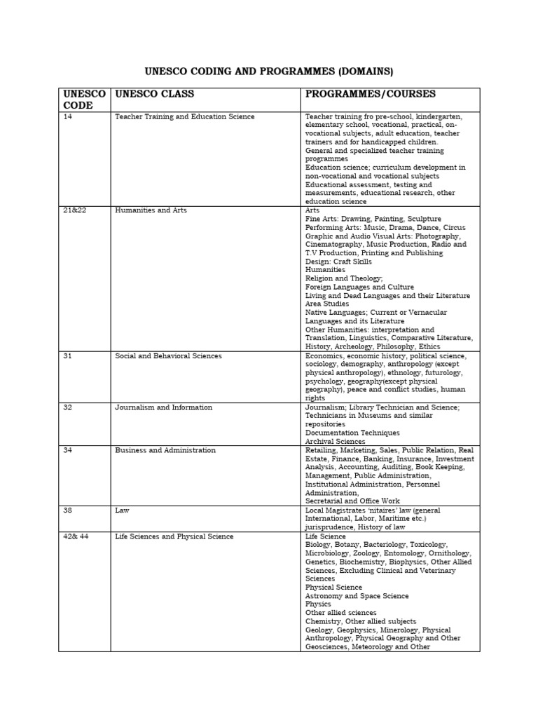 Unesco Coding of Programme Domains | PDF | Humanities | Engineering