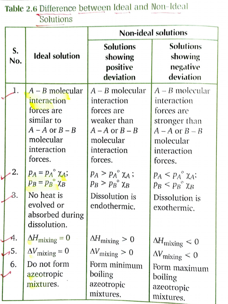 UT - 1 (Difference Between Ideal & Non Ideal Solutions) | PDF