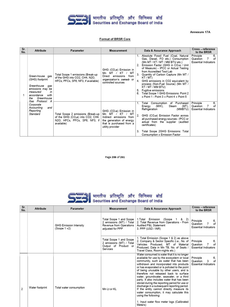 BRSR Core Format for Sustainability Metrics | PDF | Waste | Greenhouse Gas
