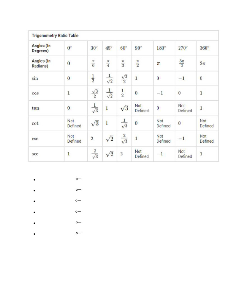 Trigonometric Ratios and Relations | PDF