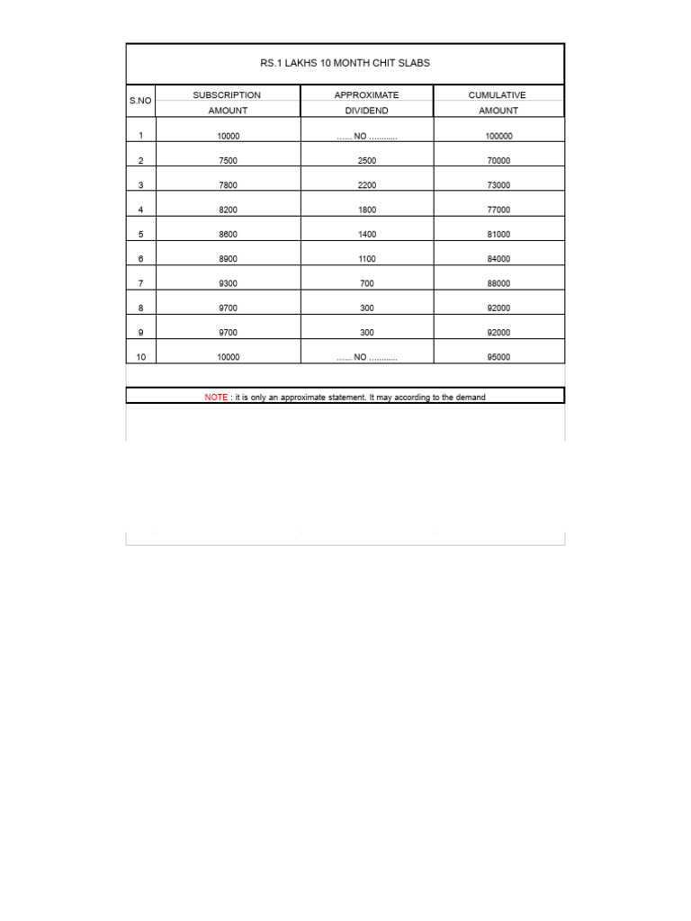 RS.1 Lakhs 10 Month Chit Slabs New | PDF