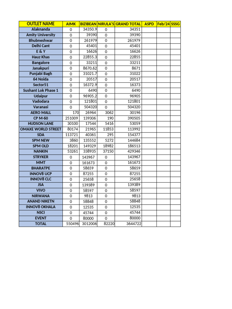 Feburary Sale Data | PDF