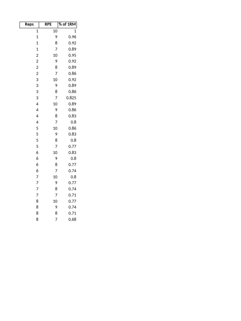 RPE 1RM Calculator | PDF