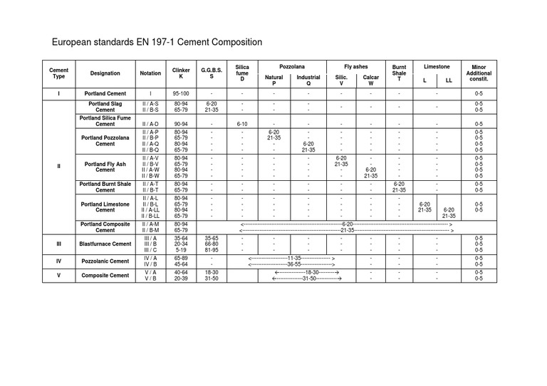 EN 197-1 Cement Types Overview | PDF | Technology & Engineering