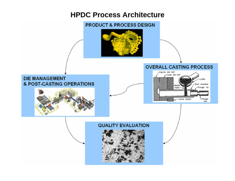 HPDC Process Architecture | PDF