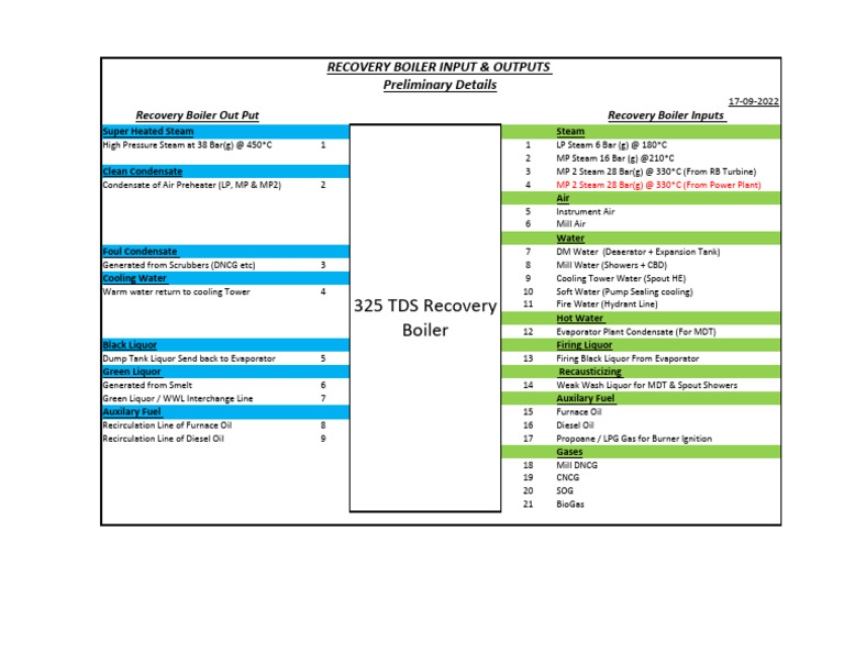 Recovery Boiler Input & Output Overview | PDF | Steam | Boiler