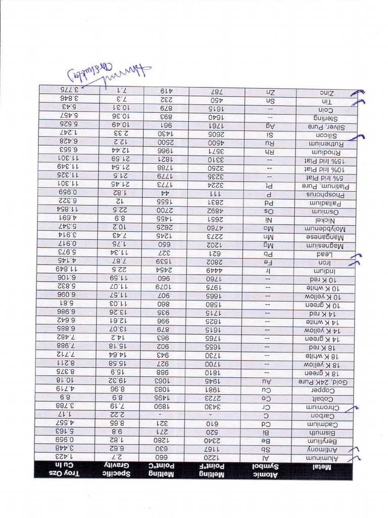 Melting & Boiling Points of Metals | PDF