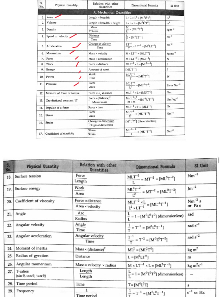 Dimensional Formulas Class 11 | PDF