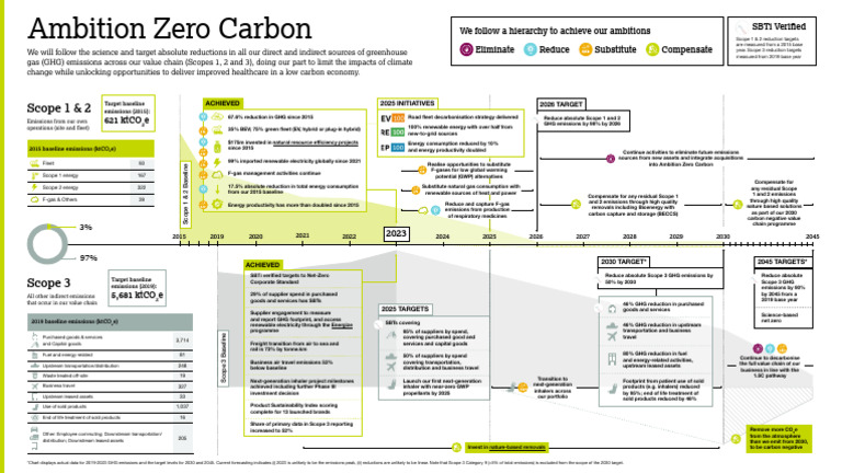 Ambition Zero Carbon: GHG Reduction Targets | PDF | Carbon Footprint ...