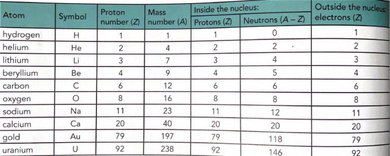 Subatomic Composition and Structure of Atoms of Different Elements | PDF