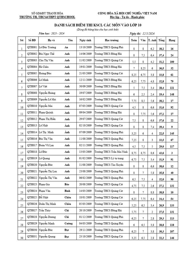 QTH-Kết quả KSCL các môn vào lớp 10 năm học 2023-2024 | PDF