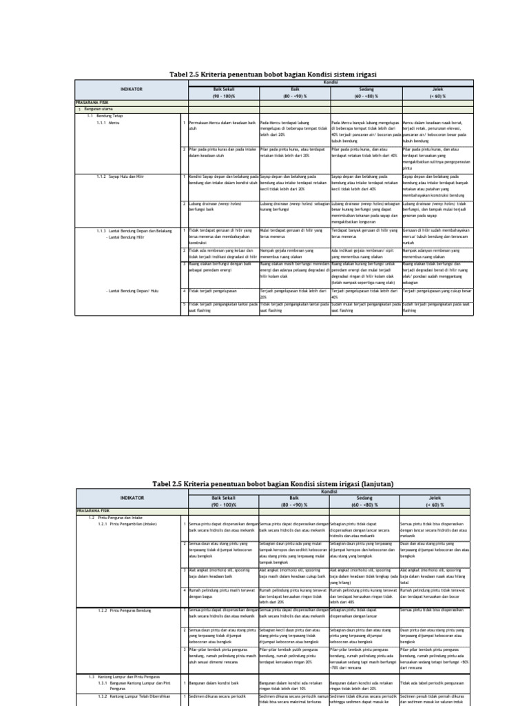 Nilai Indeks Kinerja Irigasi BATANG BATAHAN | PDF
