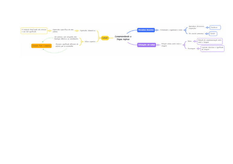 Gerferson Andre Silva Costa MapaMental Unidade3 UCB | PDF