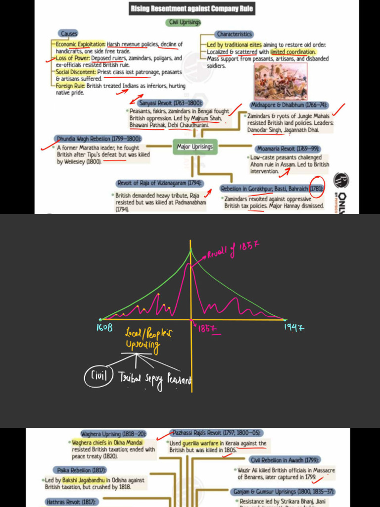 ? Complete Modern History PDF | PDF
