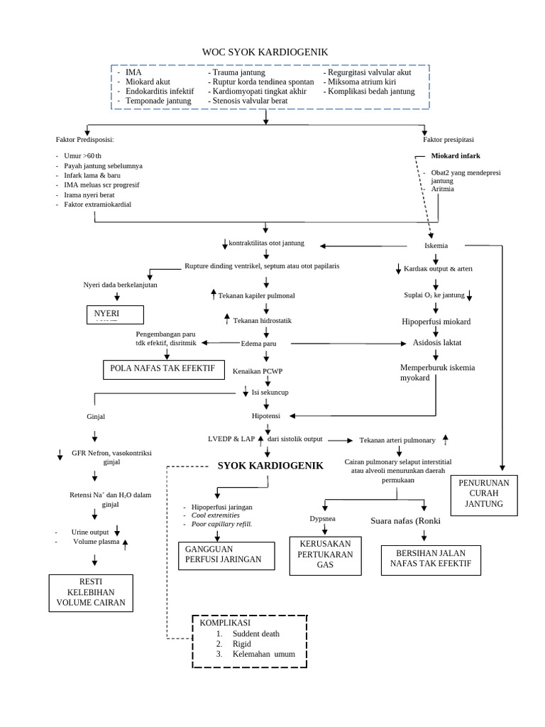 Woc Syok Kardiogenik | PDF