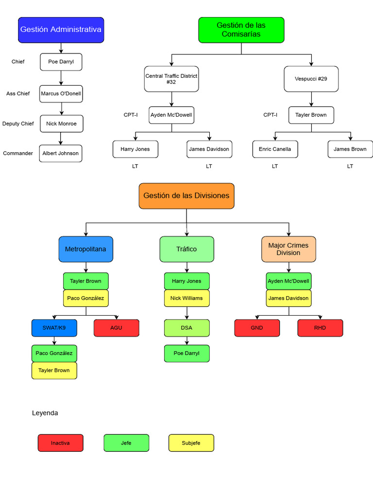 Organigrama LSPD 1 | PDF