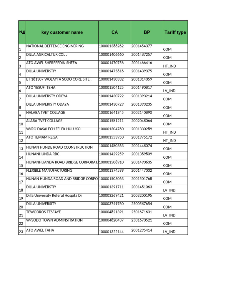 Wolaita Region K Customers Data | PDF