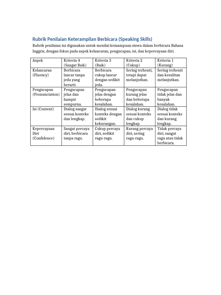 Rubrik Penilaian Speaking | PDF