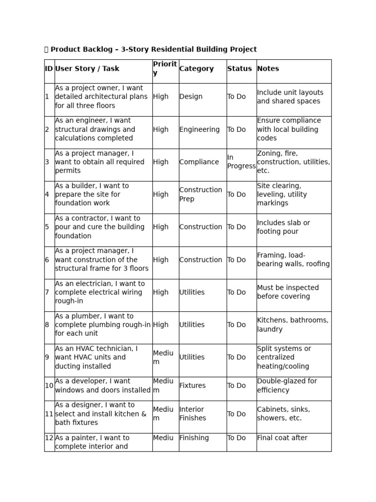 Product Backlog residential -user stories | PDF | Building Engineering | Building Technology