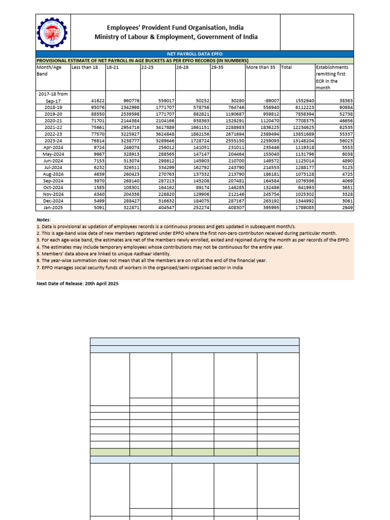 Payroll Data EPFO March 2025 | PDF | Social Security | Factor Income ...