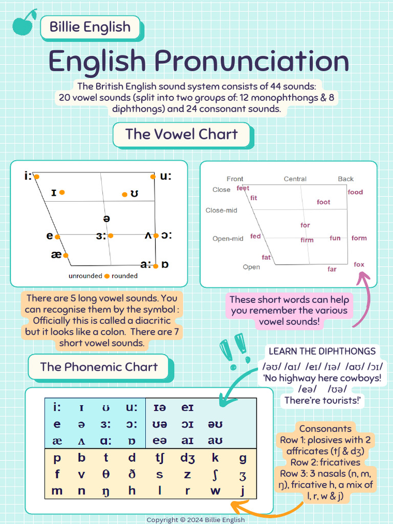 English Pronunciation Cheat Sheet | PDF | Vowel | Language Families