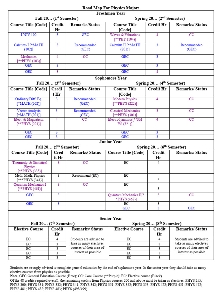 Physics Major Course Roadmap Guide | PDF | Applied Mathematics ...