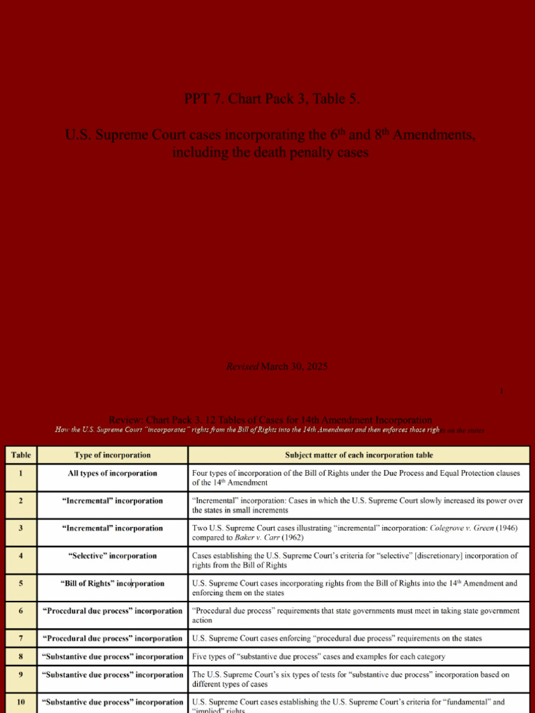 16 PDF of PPT 7 Incorp Chart Pack 3 Table 5 Cases Incorporating Amend 6 and 8 03 31 25 | PDF ...