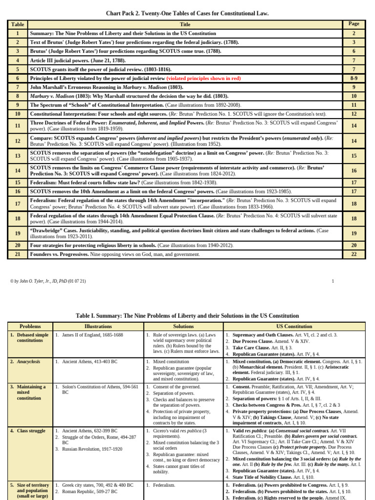 04 Chart Pack 2. 21 Tables of Cases For Con Law I 02 02 22 | PDF ...