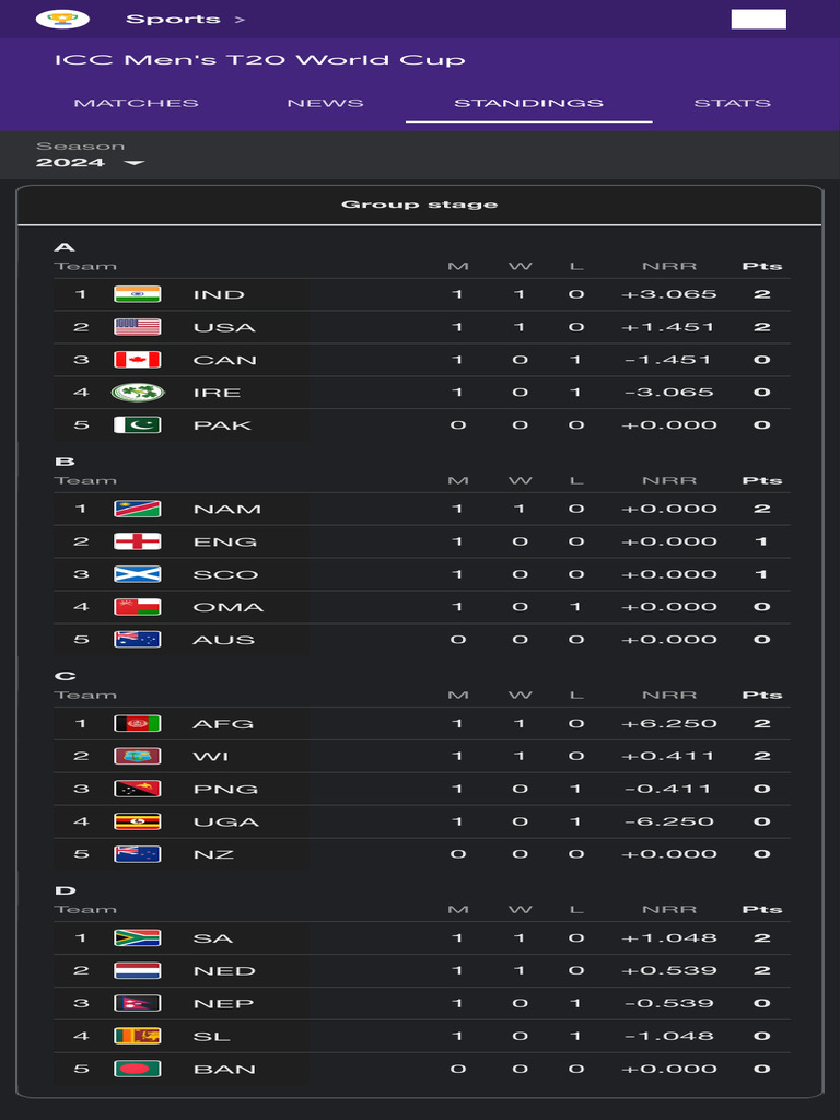 httpswww.google.comsearchq=icc+t20+world+cup+2024+groups+table&rlz ...