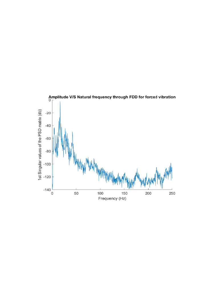 Forced Vibration Graph | PDF
