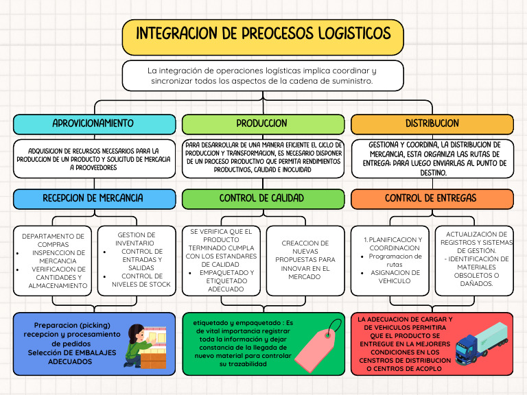 Mapa del Proceso Logístico Integrado | PDF | Logística | Procesos de ...