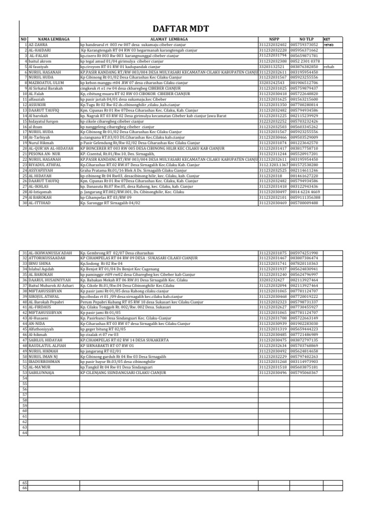 Daftar MDT: NO Nama Lembaga Alamat Lembaga NSPP No TLP | PDF