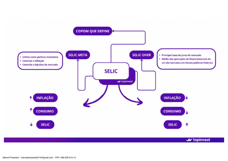 Taxa de Juros SELIC, Meta X Selic Over | PDF