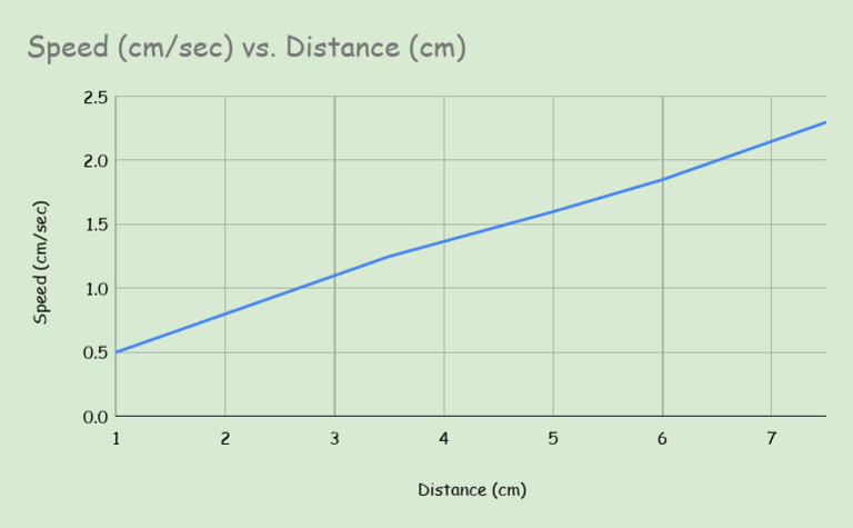 Speed (Cm_sec) vs. Distance (Cm) | PDF