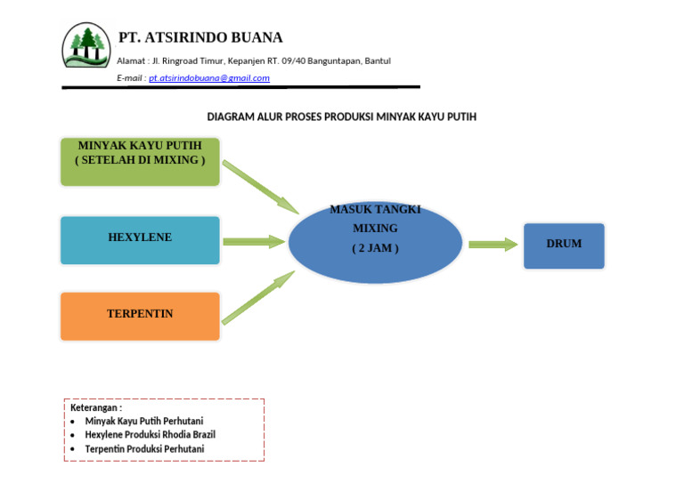 Diagram Alur Proses Produksi Minyak Kayu Putih | PDF