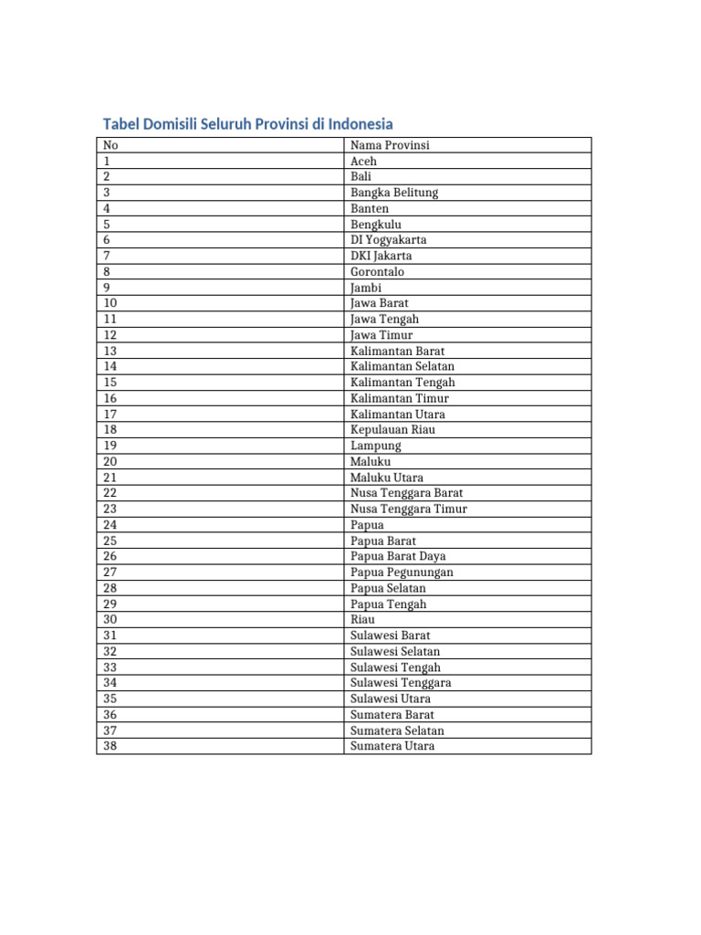 Tabel 34 Provinsi Indonesia Lengkap | PDF