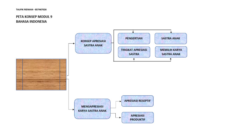 Peta Konsep Modul 9 Bahasa Indonesia | PDF