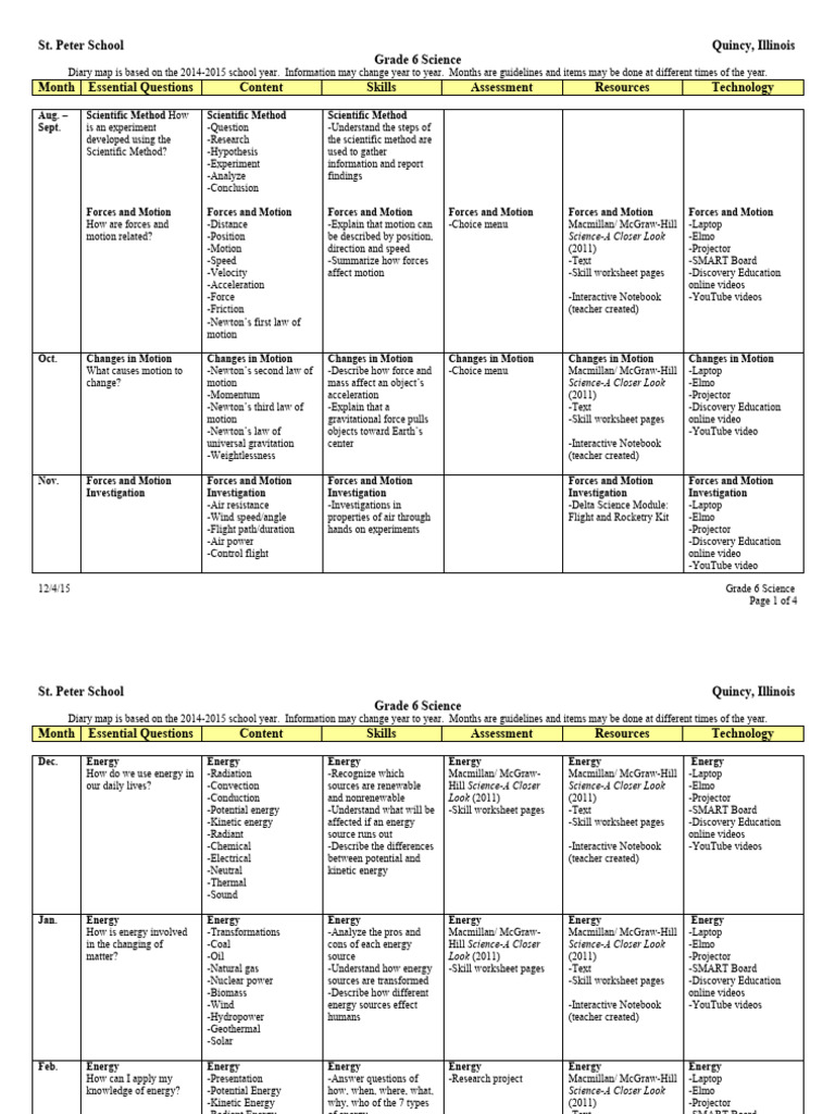 Grade 6 Science Curriculum Overview | PDF | Mixture | Force