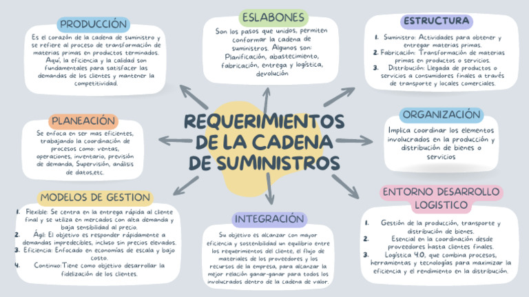 MAPA MENTAL REQUERIMIENTOS DE LA CADENA DE SUMINISTRO | PDF | Logística | Cadena de suministro