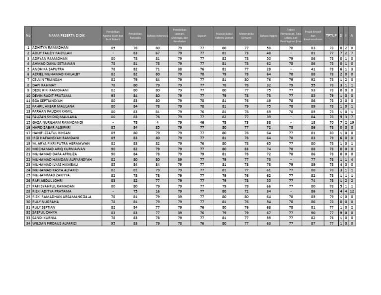 Leger Nilai Akhir Kelas XI TPTUP 1 | PDF