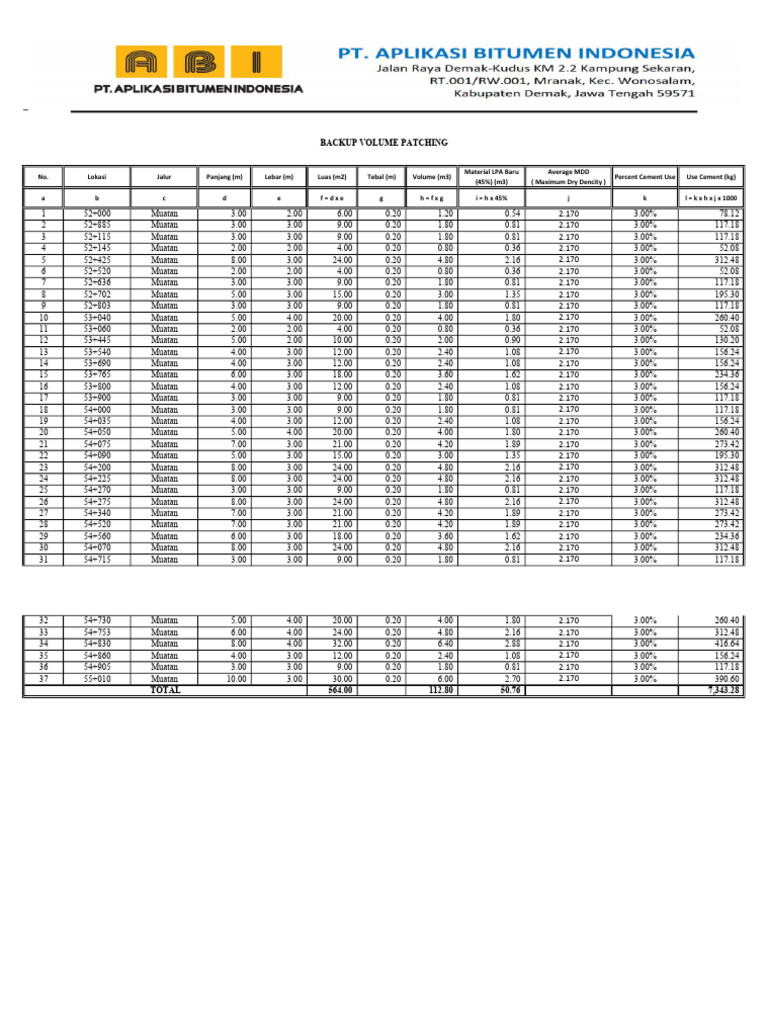 Kebutuhan Semen Patching | PDF