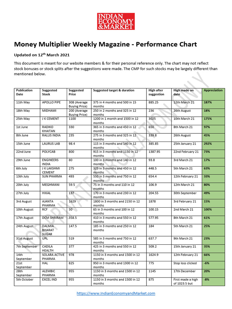 Money-Multiplier-Performance-Chart-12032021 | PDF