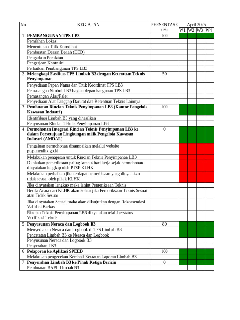 Timeline Limbah B3 | PDF