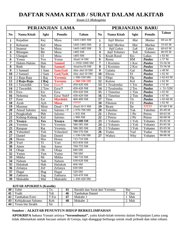 Daftar Nama Kitab Alkitab Lengkap | PDF