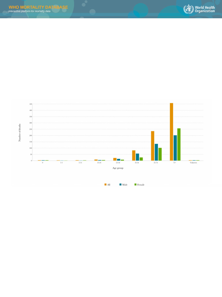 WHOMortalityDatabase - Deaths - Sex - Age - A - Country - Area - Year ...
