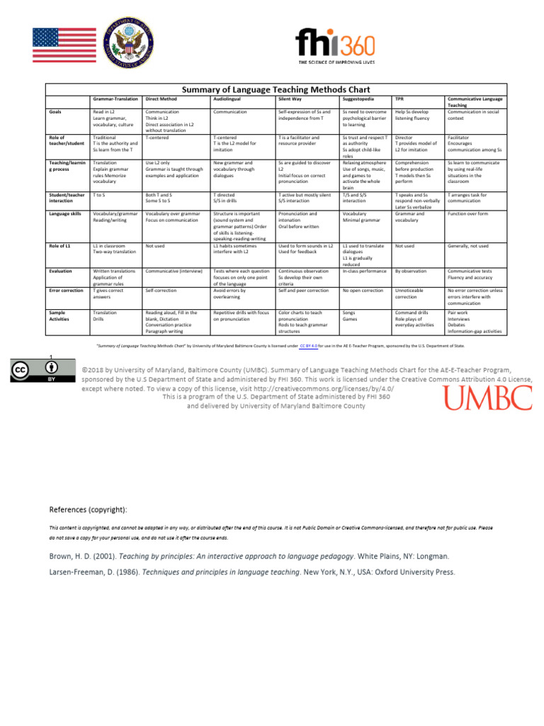 M2 - 2.2 - Summary of Language Teaching Methods Chart | PDF | Second Language | Fluency