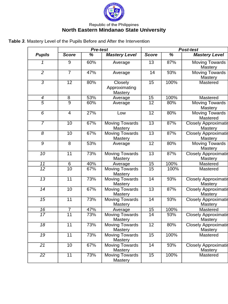 Mastery Level Assessment Results | PDF