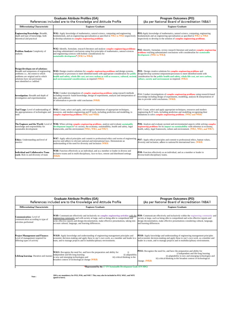 Engineer Graduate Attributes Overview | PDF | Engineering | Knowledge