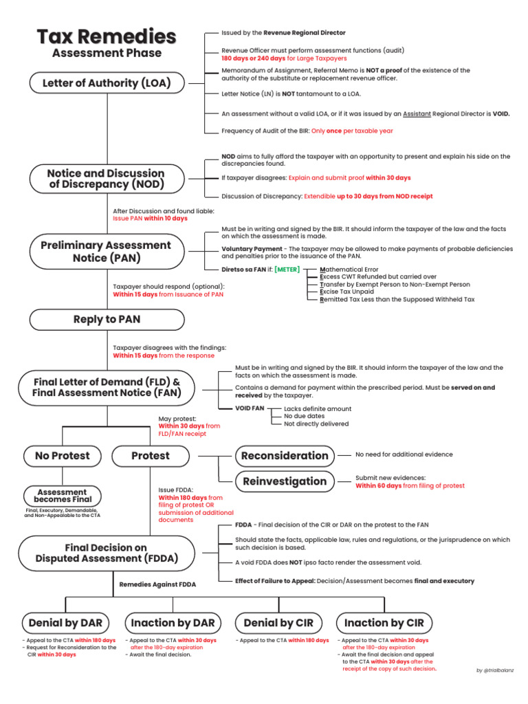 Tax Remedies Assessment (@trialbalanz) | PDF | Taxes | Public Finance